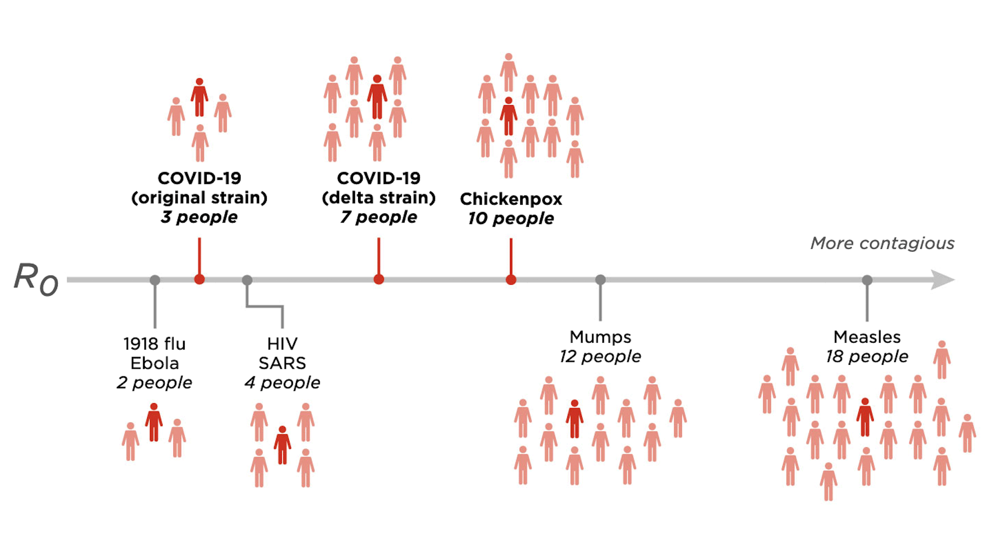 The CDC said the delta variant is as contagious as chickenpox. That’s ...